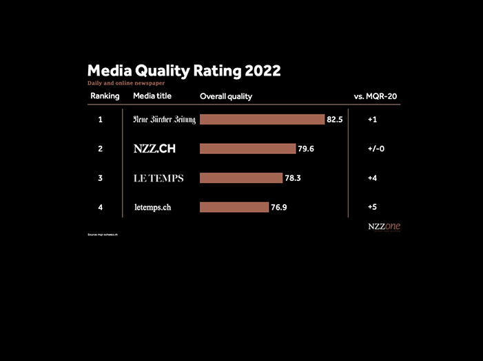 Media Quality Ranking 2022 - NZZone